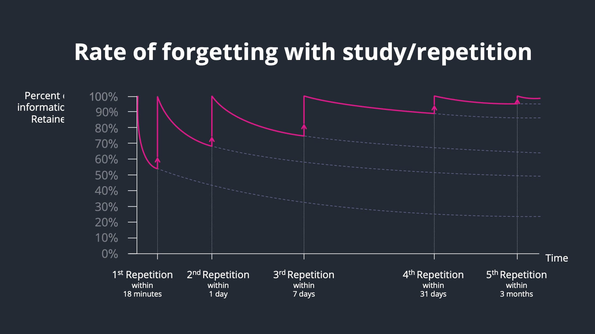 The Value of Repetition to Retain | Centrical