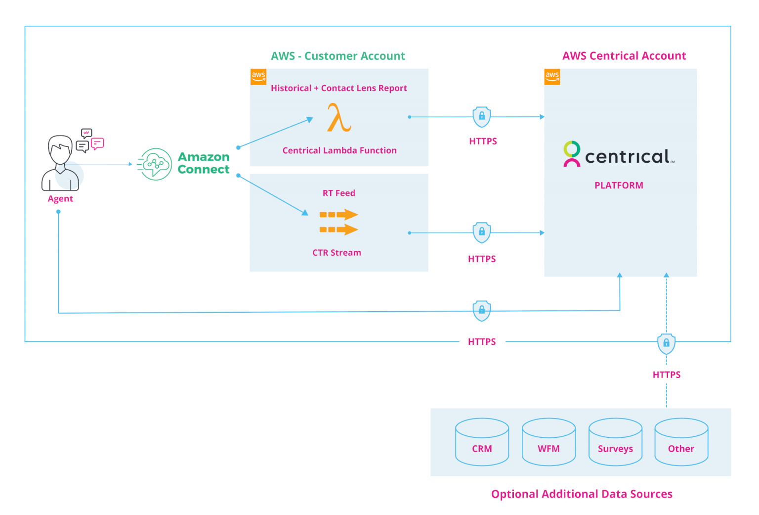 AWS Partnership | Enhanced Employee Solutions | Centrical