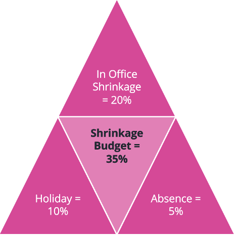 Tackle Staffing Shrinkage and Utilization Issues with Employee ...