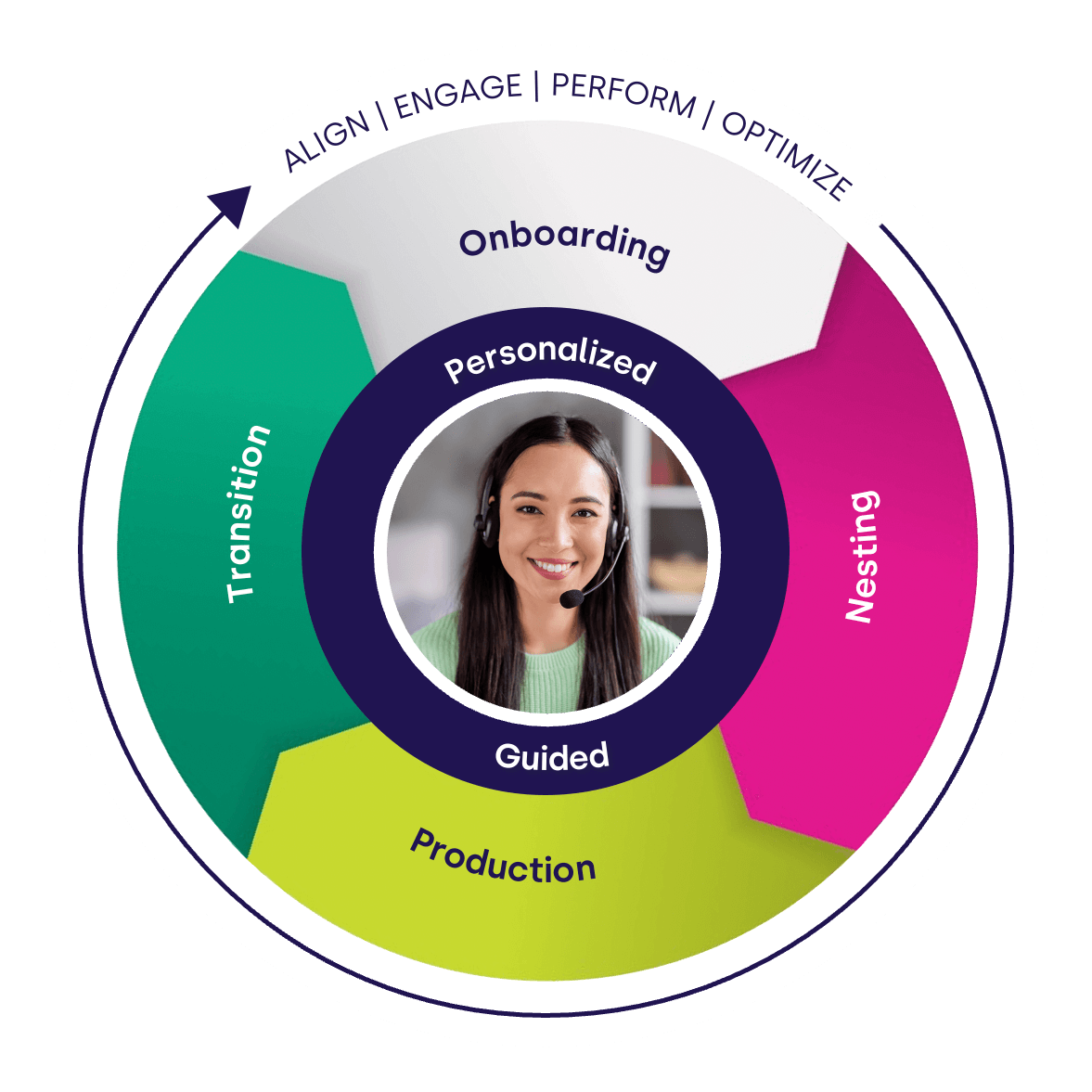 Elevating the Employee Performance Experience: The Nesting Stage ...